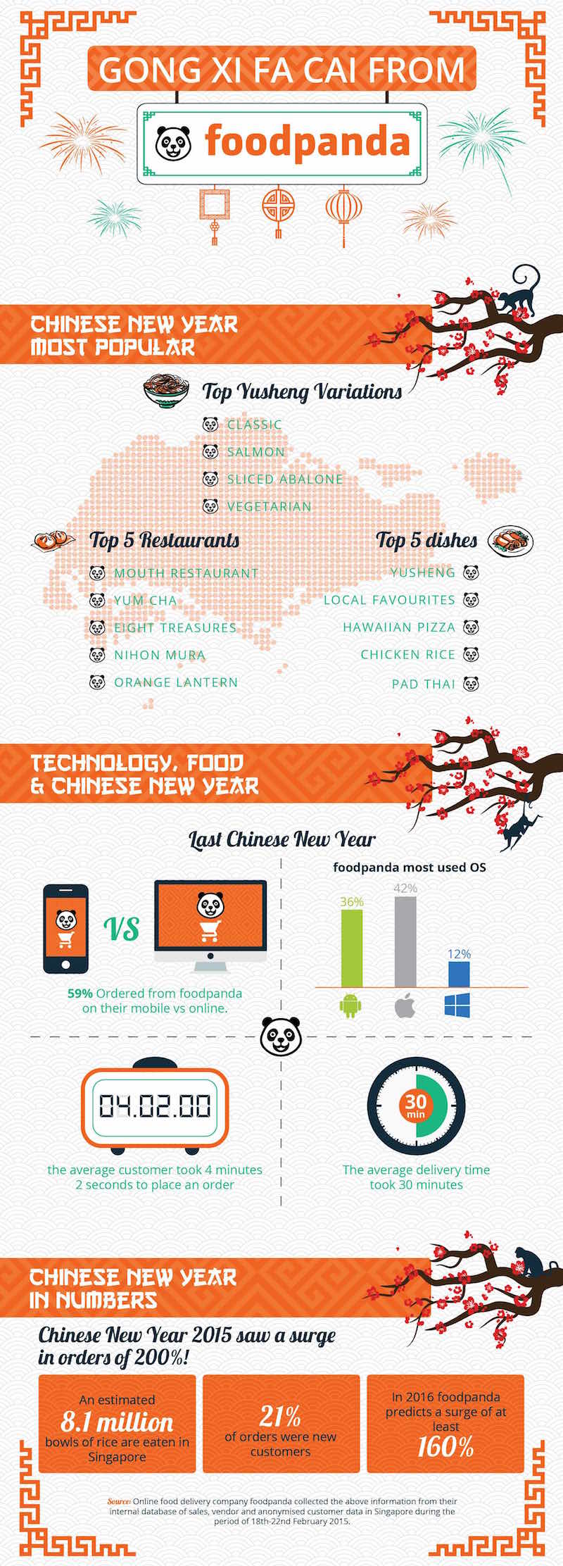 Mouth Restaurant is most popular eatery on foodpanda during Chinese New ...