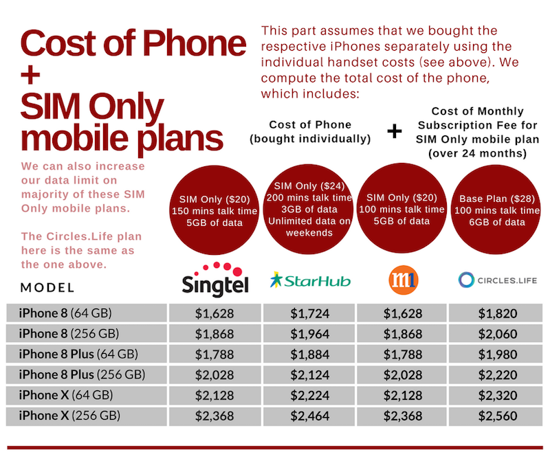 Getting an iPhone 8, 8 Plus or X? Here’s how local mobile price plans compare | Coconuts