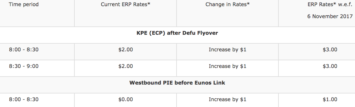 LTA increases ERP rates on KPE and PIE gantries by $1 | Coconuts