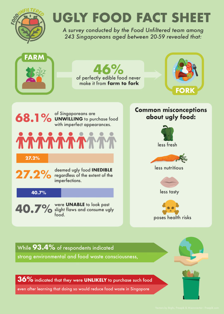 This new student-led initiative wants to tell you all about ugly food ...