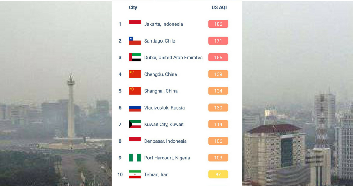 Jakarta ranks #1 again this week on index of cities with the highest ...