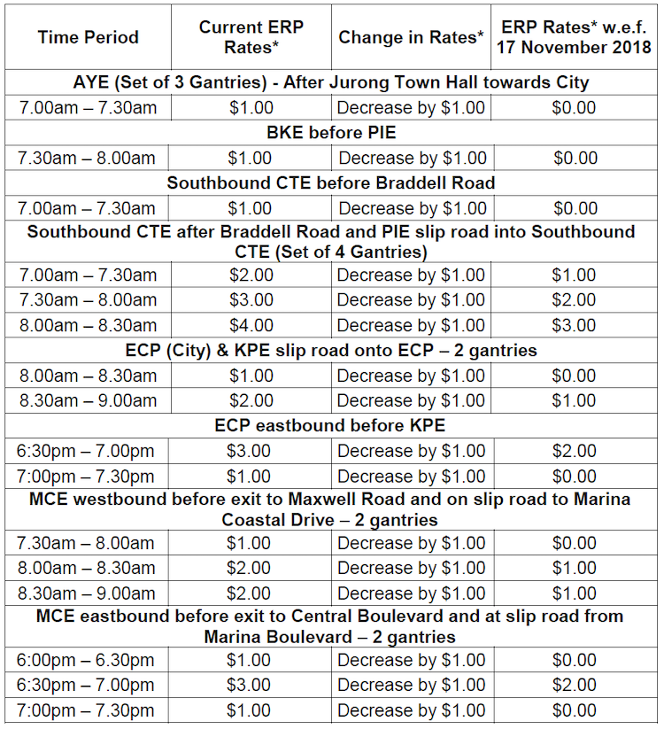 ERP rates slashed by up to $1 during December school holiday period ...