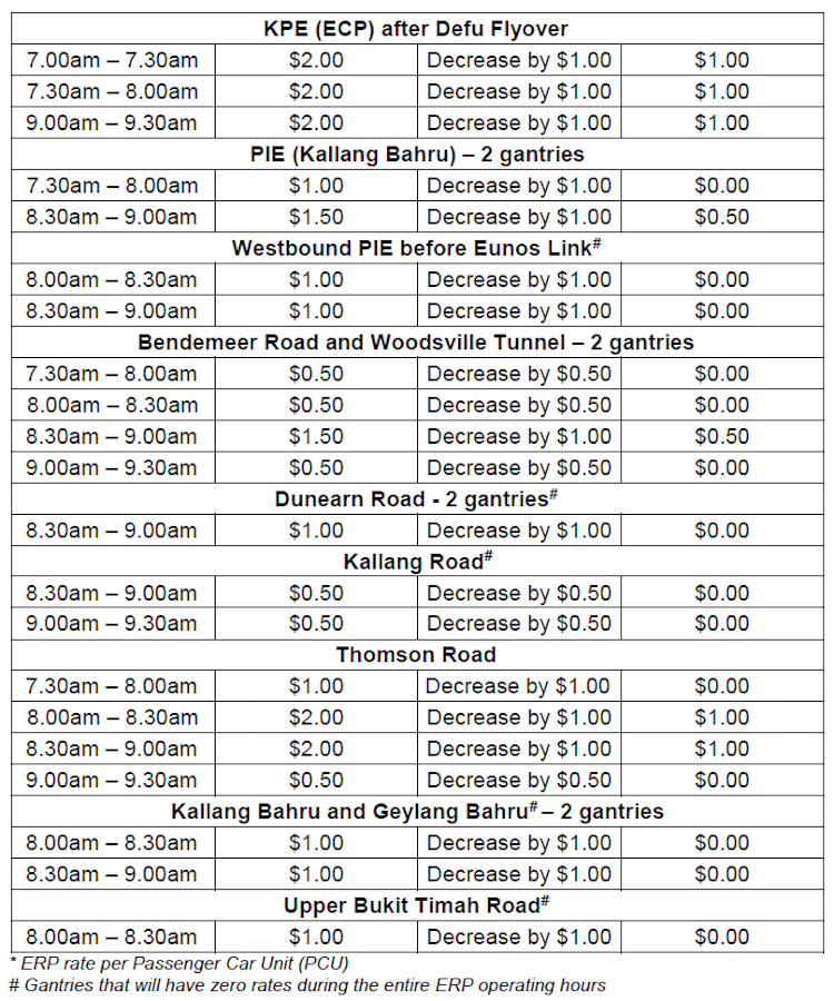 ERP rates slashed by up to $1 during December school holiday period ...