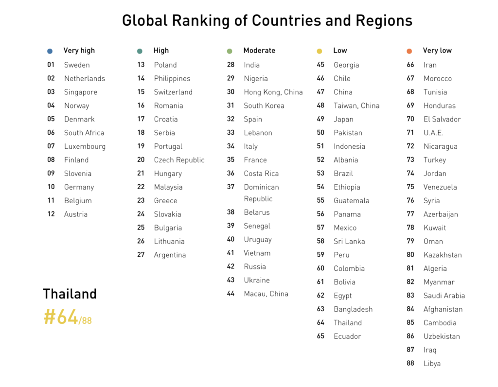 Feelin’ Mighty Low: Latest study shows Thailand's English proficiency ...