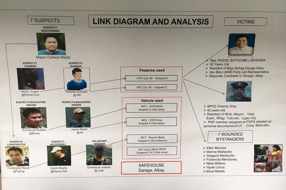 Alleged gunman in Congressperson Batocabe's killing surrenders to ...