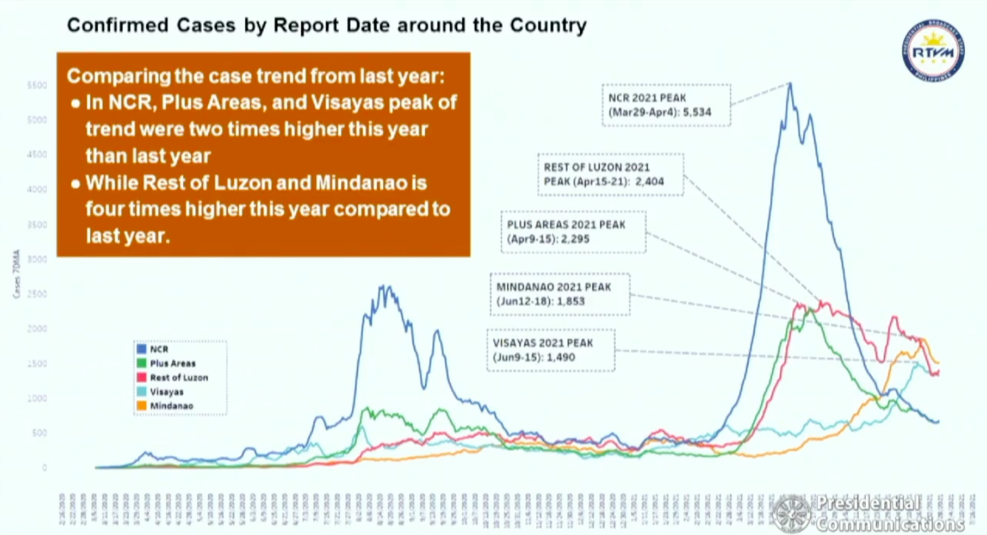 Covid-19 cases peaked up to four times higher this year as compared to ...