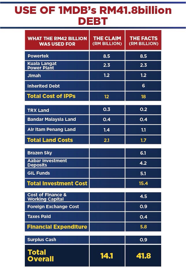 1MDB finally (tries) to explain where that RM42 billion went | Coconuts