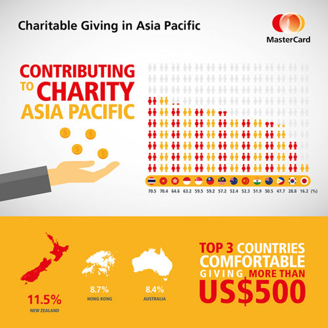 Thais are most generous givers in Asia Pacific, survey finds | Coconuts