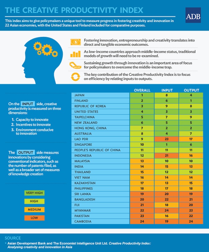 Singapore ranks 8th in Creative Productivity Index | Coconuts