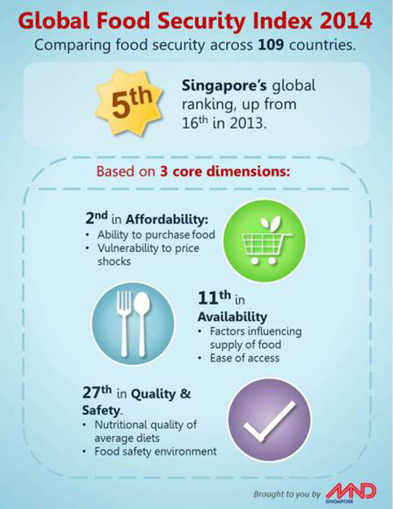 Singapore ranks fifth in Global Food Security Index | Coconuts
