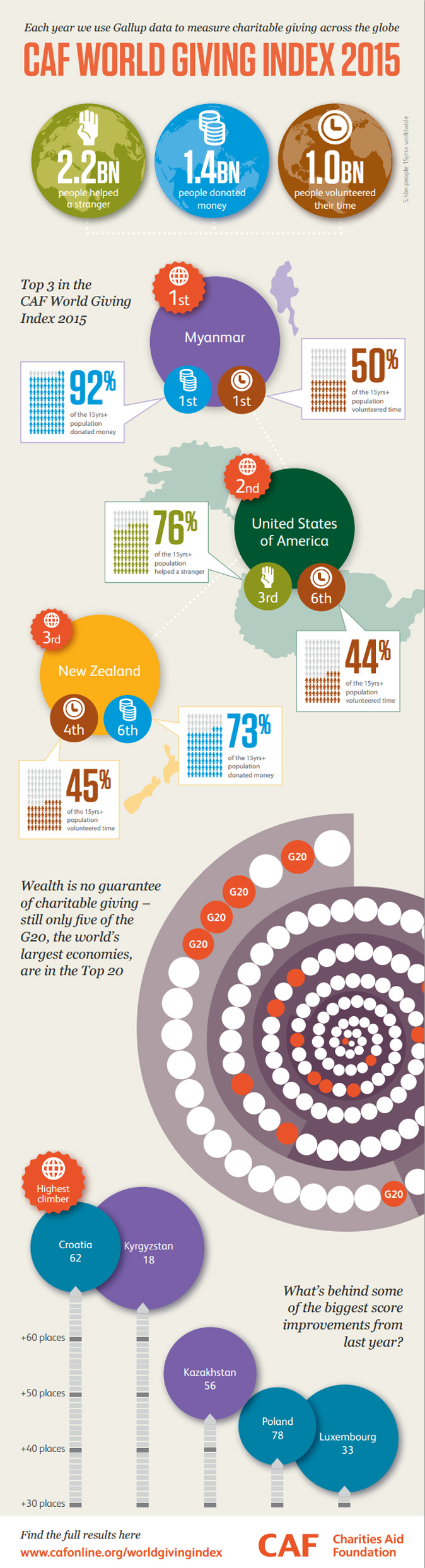 Jai dee: Thais ranked among world's most generous people