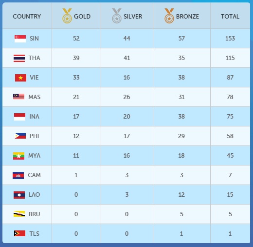 Thailand shoots, kicks and sails into 2nd overall at SEA Games | Coconuts