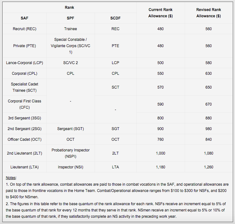 $80 allowance increase for all National Servicemen kicks in tomorrow ...